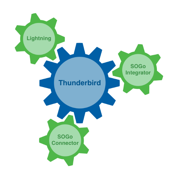 SOGo Presentation: pros and features
